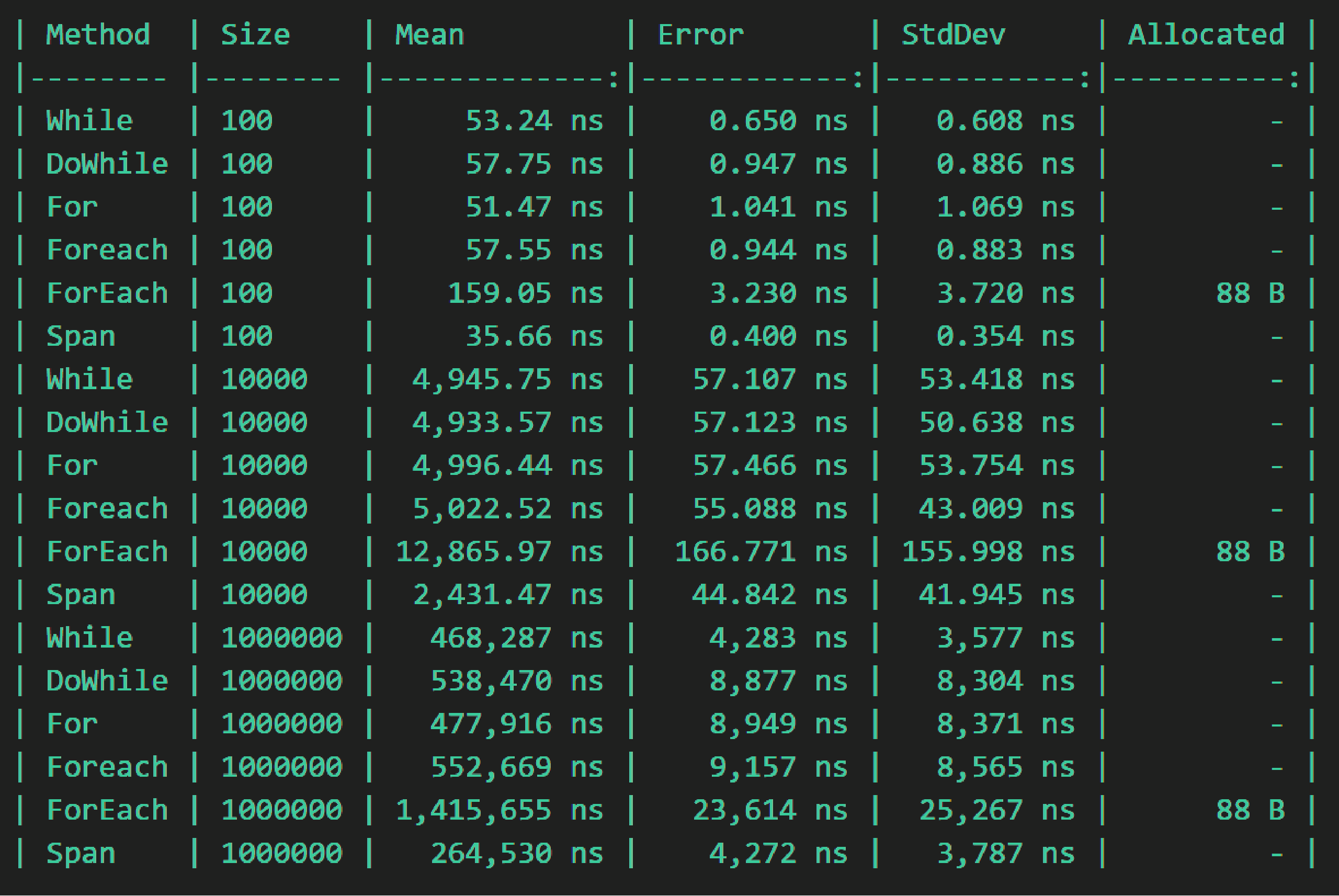Best and Worst Way to Loop a List in C#